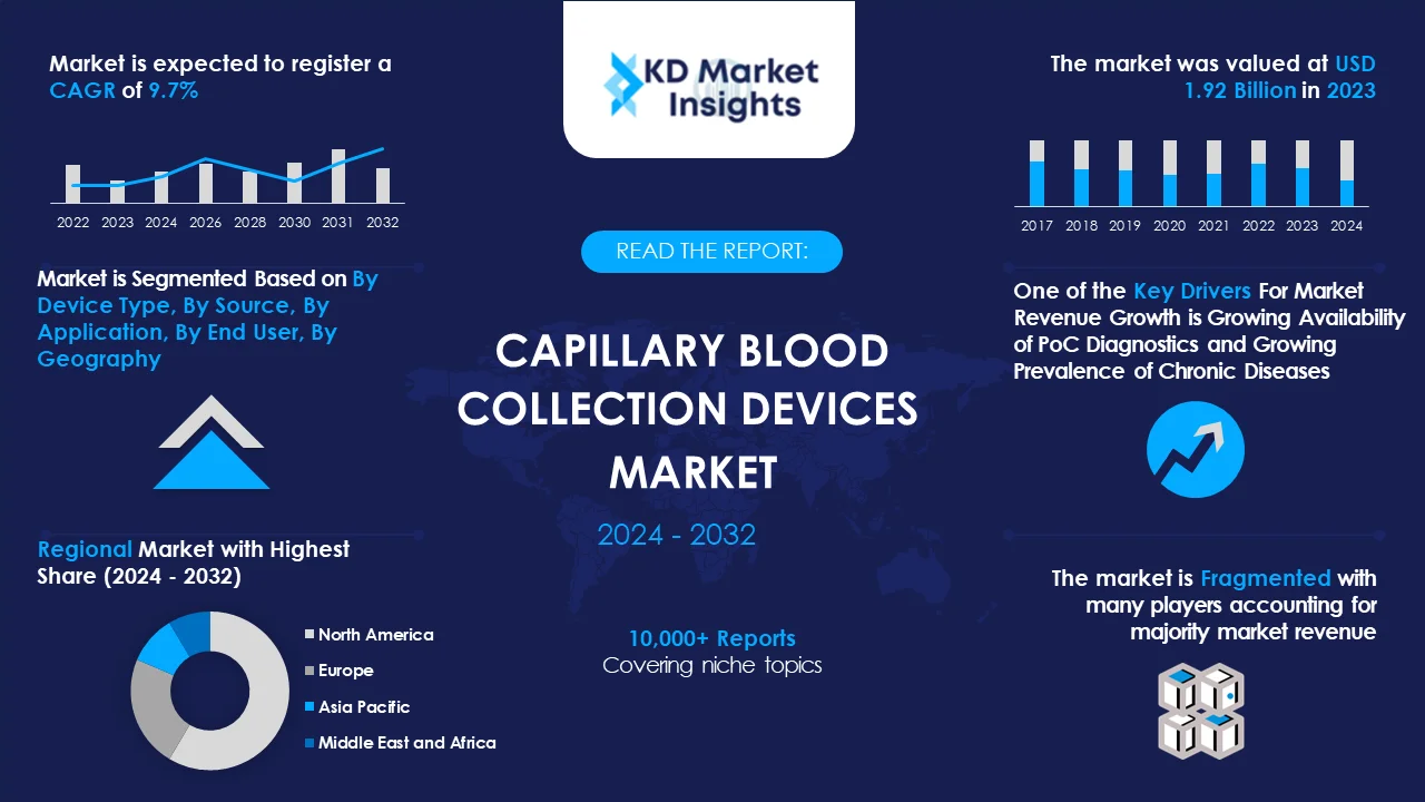 Capillary Blood Collection Devices Market Size, Share And Growth ...