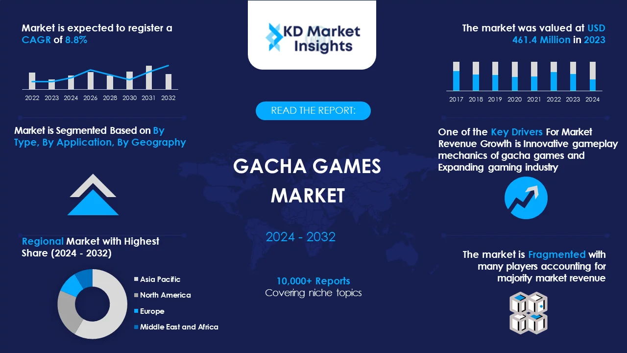 Gacha Games Market Size, Share, Growth And Research Report 2033
