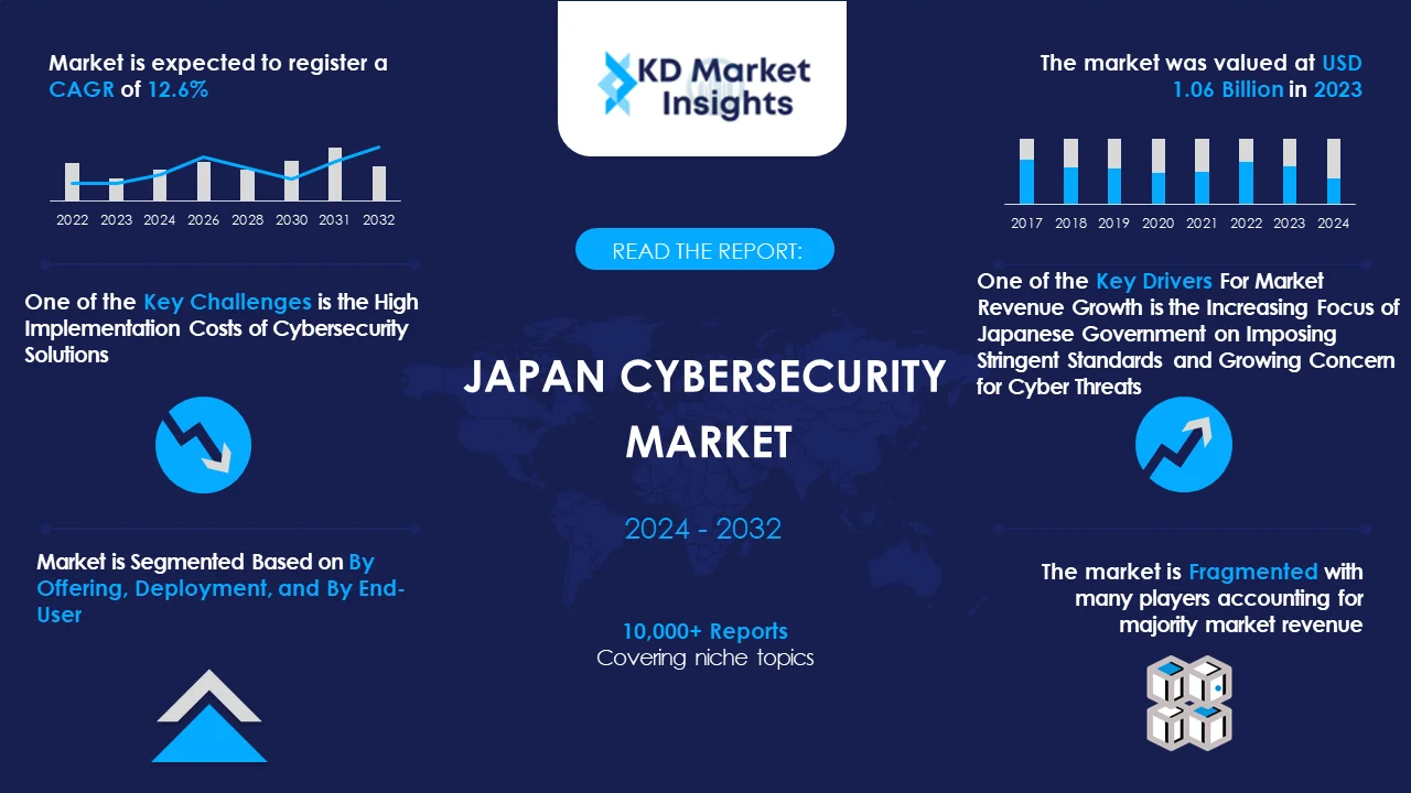 Japan Cybersecurity Market Size, Share, And Growth Analysis, 2032