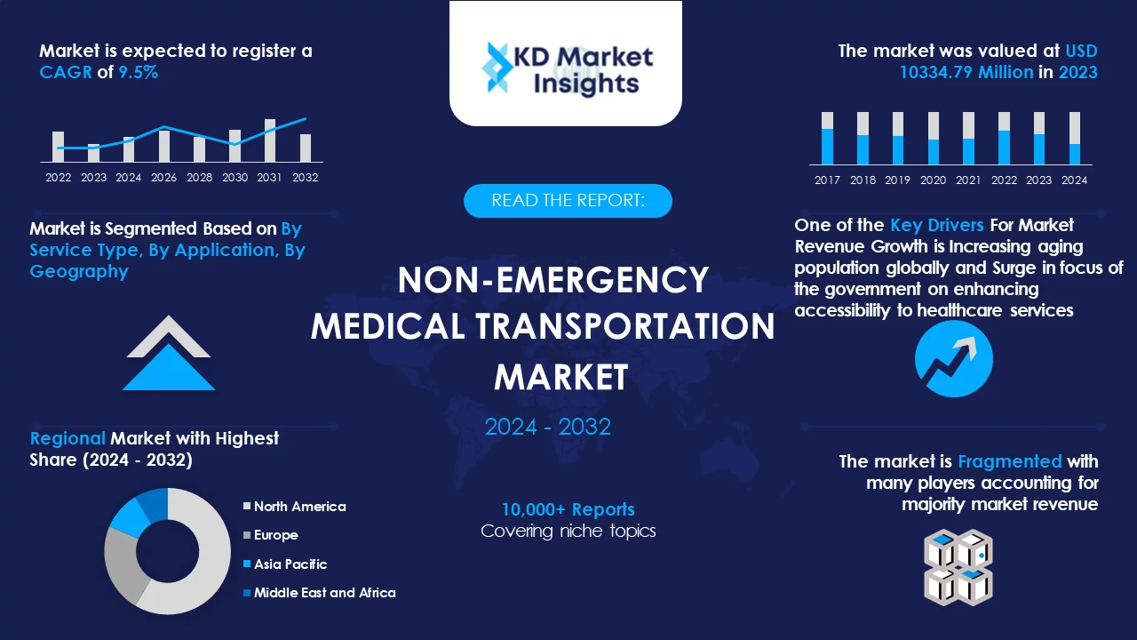 Non-Emergency Medical Transportation Market Size, Share, Growth And ...