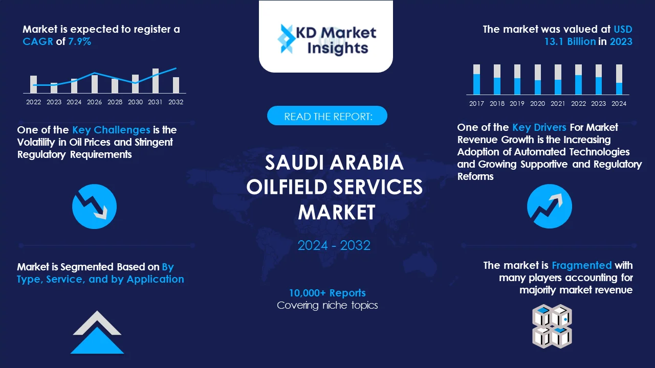 Saudi Arabia Oilfield Service Market Size, Share, Growth And Forecast ...