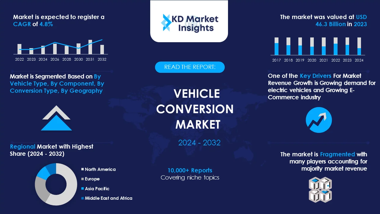 Vehicle Conversion Market Size, Share, Growth And Forecast To 2033